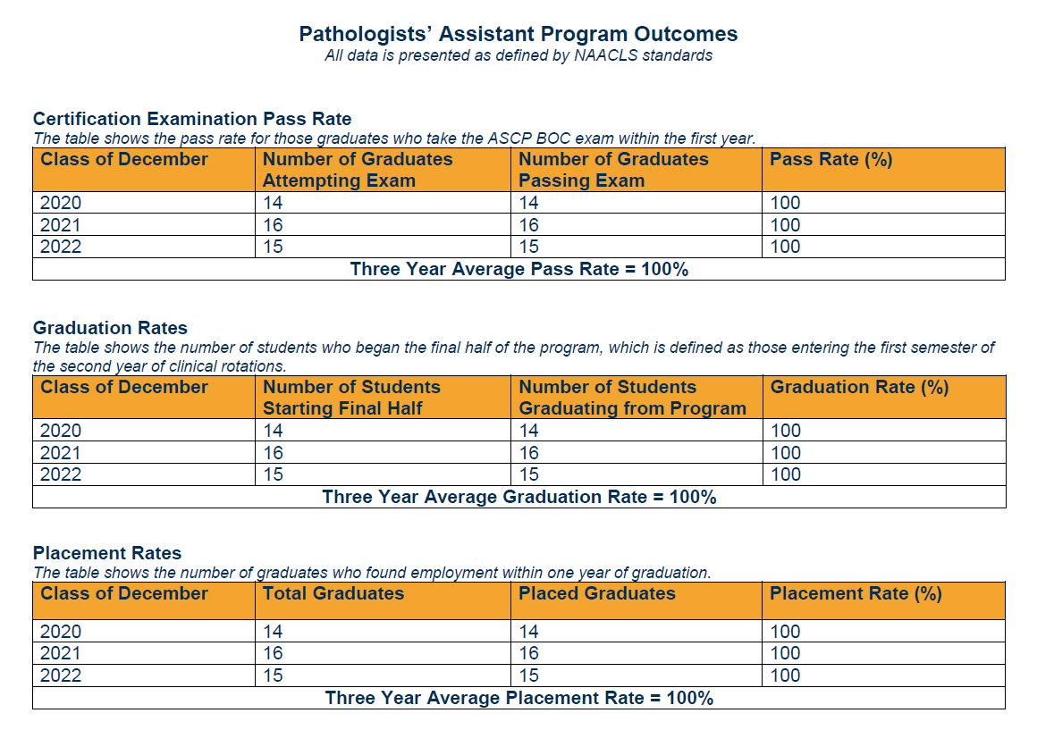 Program Outcomes | School of Medicine | West Virginia University